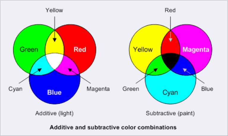 "RGB" vs "CMYK" - The Comprehensive Guide To Book Color Formats - Book Bolt
