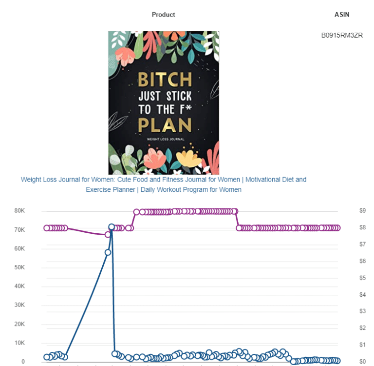 Exploring lucrative journal genres on Amazon KDP so you don’t have to ...